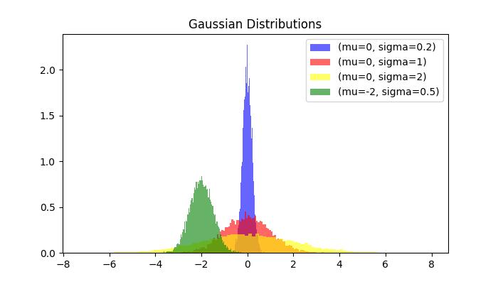 Python random.gauss() 方法_Python 菜鸟教程_启科普